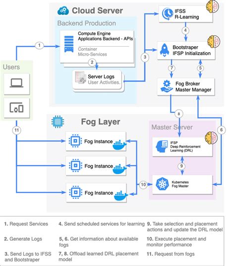 Proposed Architecture Realizing Drl Download Scientific Diagram