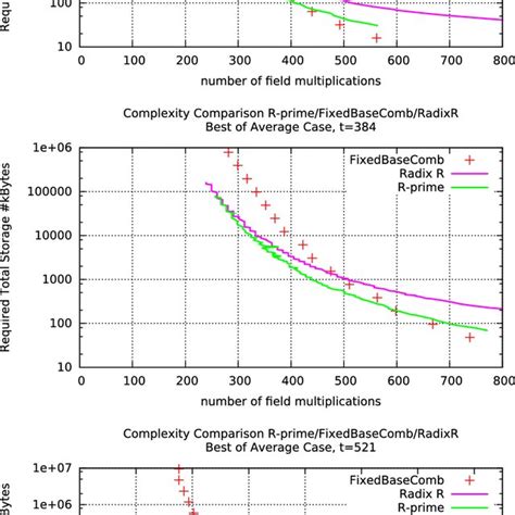 complexity comparison for constant time fixed base scalar download
