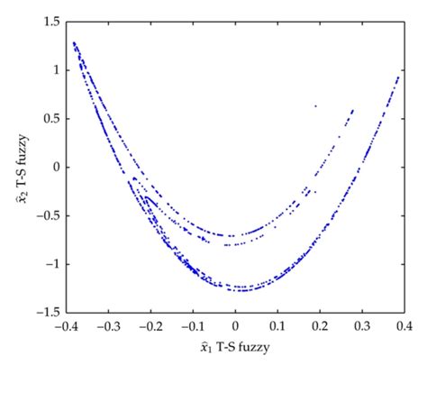Phase Portrait Of Yin T S Fuzzy Model Of Henon Map System With