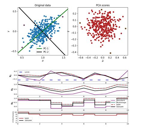 16d data driven online scenario selection for multistage nmpc aiche