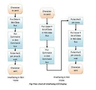LCD Display Interfacing Flowchart Png