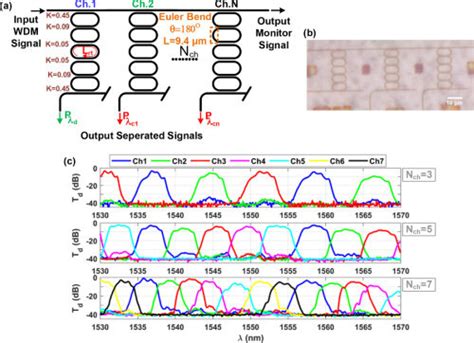 Wavelength Demultiplexer Fabricated Designs And Measurement Results Download Scientific