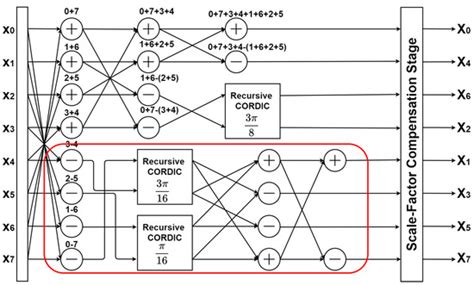 Electronics Free Full Text Vlsi Implementation Of A Cost Efficient