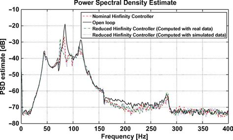 Spectral Densities Of The Residual Acceleration In Open Loop And With