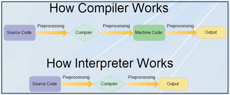 Difference Between Compiler And Interpreter