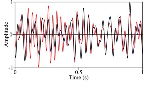 signal waveform black and its estimates by the svd based method