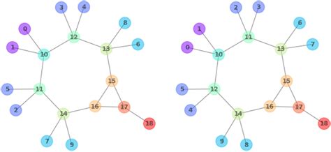 left node labels after the final refinement and right after bliss