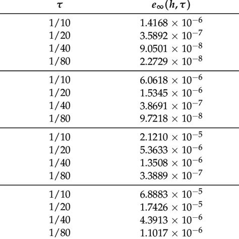 the maximum norm errors with α 0 4 and τ 1 512 download