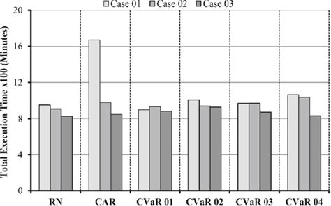 total execution time of sddp algorithm for each case download
