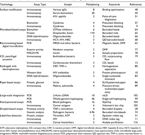 Table 1 From Microfluidic Multiplexing In Bioanalyses Semantic Scholar