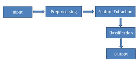 Process Of Emotion Classification Download Scientific Diagram
