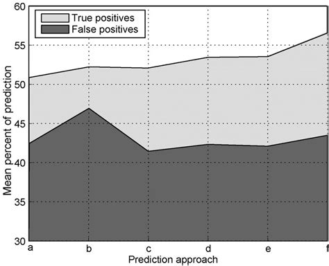 A Prediction Algorithms Comparison Expressed As A Plot Of The True Download Scientific Diagram