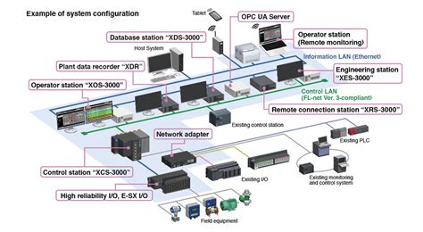 Instrumentation And Control Engineering Unveiling Modern Automation Systems Fuji Electric