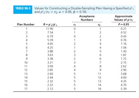 Solved We Want To Develop A Double Sampling Plan Where N1