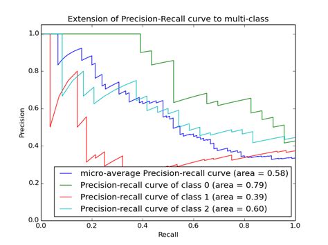 Precision Recall — Scikit Learn 015 Git Documentation