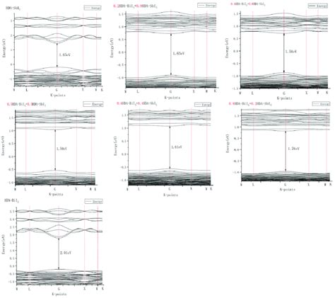 Theoretical Calculated Bandgap Diagram Of Multicomponent Ferroelectric