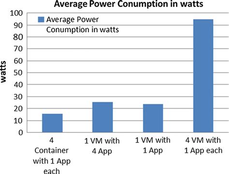 Chart Showing The Representation Of Average Power Consumption In Watts Download Scientific