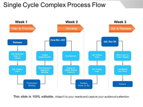 How To Use A Single Cycle Complex Process Flow