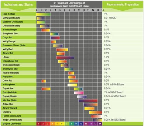 Acid Base Indicators And Ph Values Chart