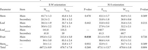table 1 from row orientation affects the uniformity of light absorption