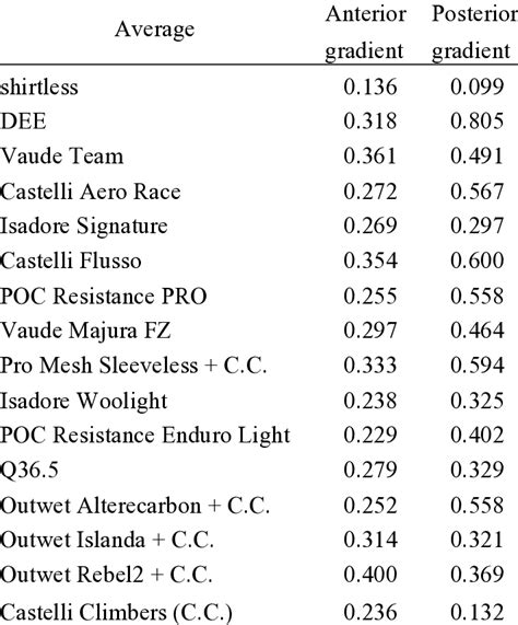 Extraction Of Table 6 Average Humidity Gradients For Anterior And Download Scientific Diagram