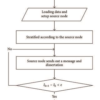 The Flow Chart Of Dynamic Influence Of Node Download Scientific Diagram
