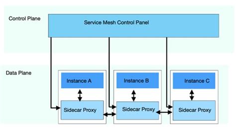 Understanding Service Mesh Enhancing Microservice Communication And Performance
