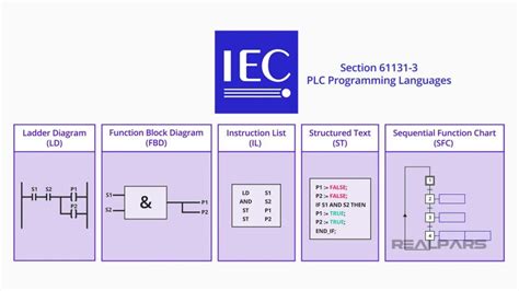 M Faizan Ahmad On Linkedin Plcprogramming Iec61131 Automation