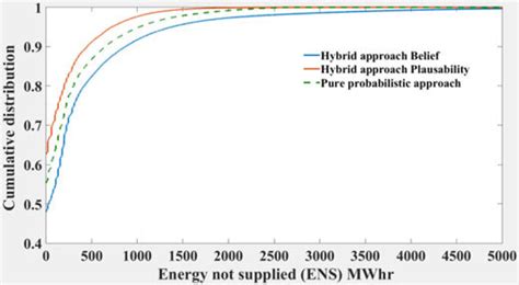Comparison Of The Joint Propagation And Pure Probabilistic Approach