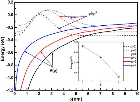 Image Potential Mediated Electron Hole Interaction V ρ Of Download Scientific Diagram