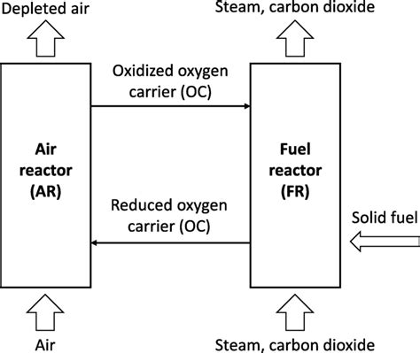 Schematic Of A Chemical Looping Combustion Clc Process Adapted From Download Scientific