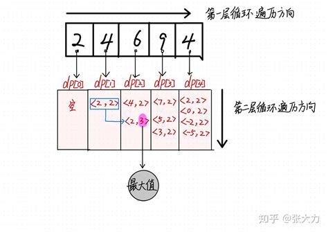 Leetcode 1027 最长等差数列 动态规划解法 知乎 Leetcode 1027 最长等差数列 动态规划解法 知乎