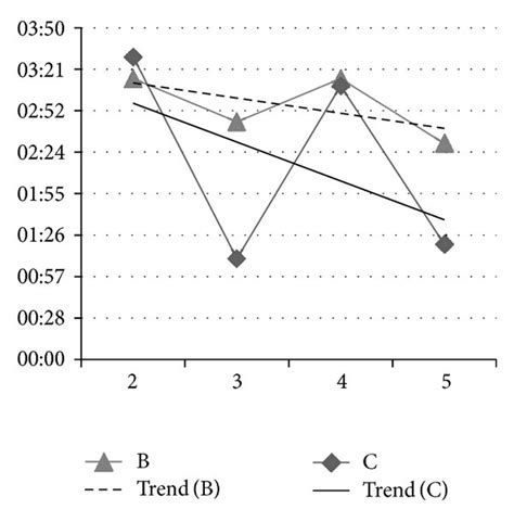 Execution Time Of Experiments Graphics Show Total Time Minsec In