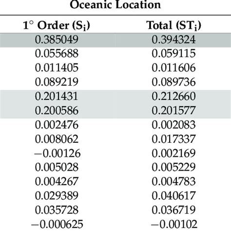 Gsa Results From The Sobol Method Download Scientific Diagram