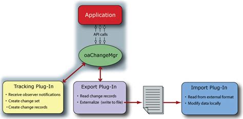 openaccess 2 2 api