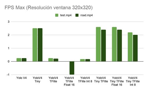 Performance Of Models Optimized With Tensorflow Lite On Arm Platform
