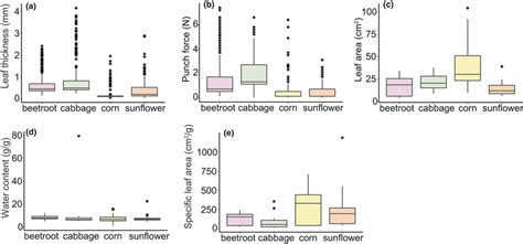 Boxplots Showing Variation In Leaf Traits Across Plant Species This