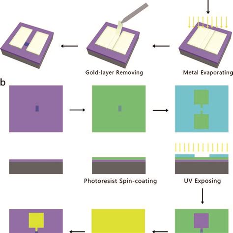 A Shadow Mask Technique Used For The Fabrication Of Fet Devices Gold Download Scientific