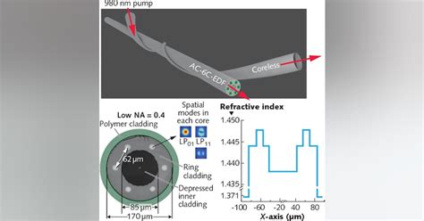 Optical Fiber Amplifiers Multimode Multicore Edfa Supports Space Division Multiplexed