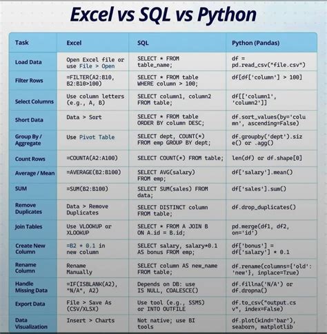 Excel Sql Python Which Tool For Data Analysis Himanshu Jha Posted