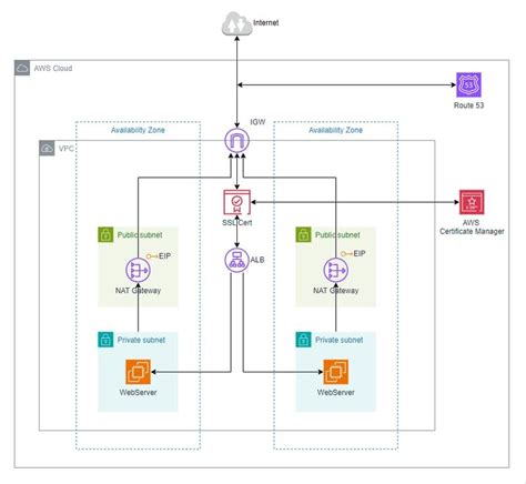 Aws Cloudarchitecture Networking Devops Awsvpc Loadbalancer