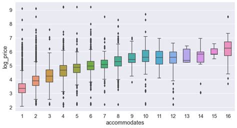Data Cleaning And Eda On Airbnb Dataset With Python Pandas And Seaborn Towards Data Science