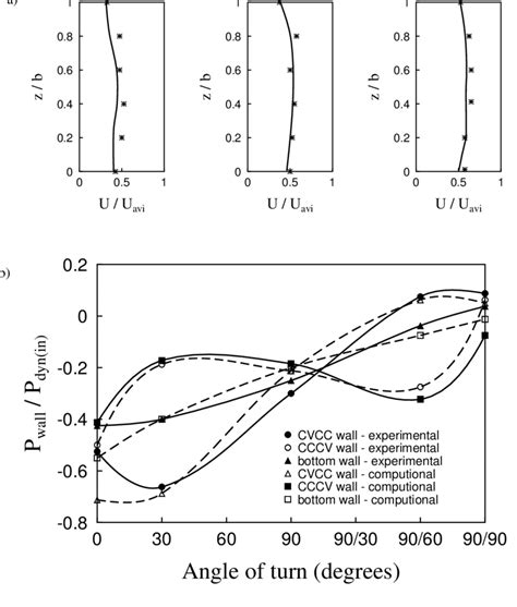 Comparison Of Experimental [12] And Predicted Values In 90 • 90 • Download Scientific Diagram
