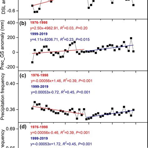 A The Spatial Dependency Of Dry Spell Length Dsl On Precipitation