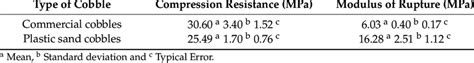 Compression Modulus Of Rupture Of Commercial And Plastic Sand Cobbles