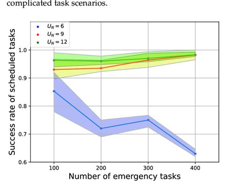 the success rate of scheduled tasks download scientific diagram