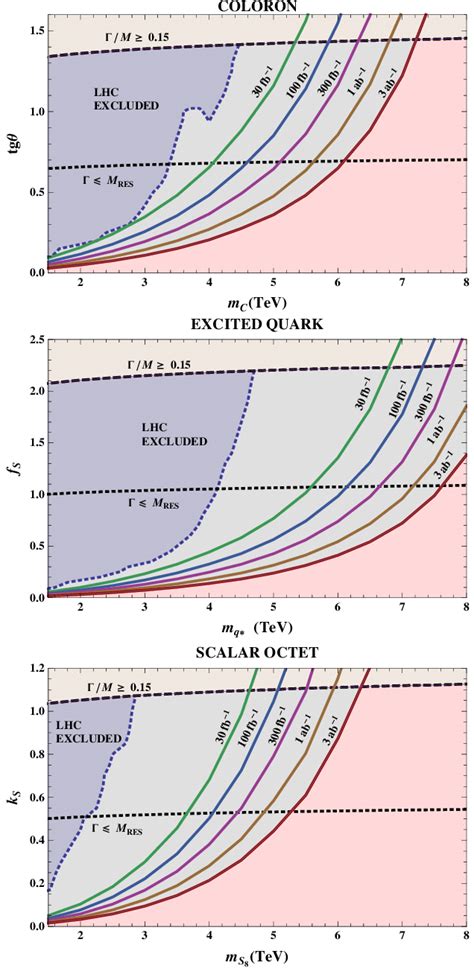 In Each Pane From Left To Right Regions Of Coupling Mass Parameter