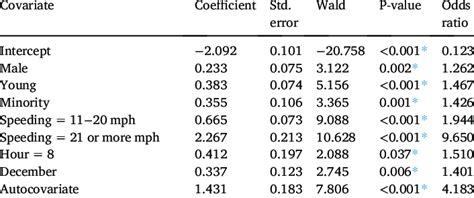 Estimation Results Of The Autologistic Regression Model With Only