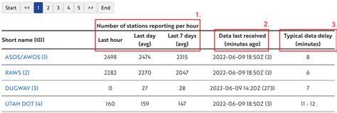 Data Availability Dashboard