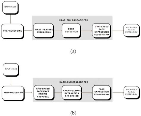 Figure 1 From Haar Cnn Cascade For Facial Expression Recognition